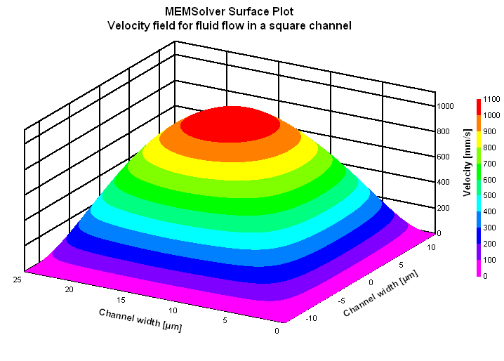 Design of a microfluidic channel with square cross section